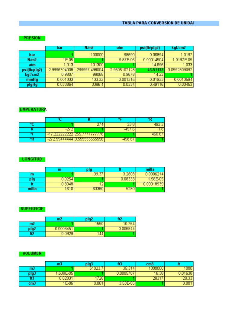 Tabla de Conversiones Termodinámicas | PDF | Propiedades termodinámicas ...