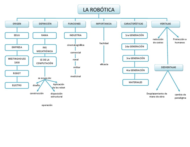 Mapa Conceptual La Robotica | PDF