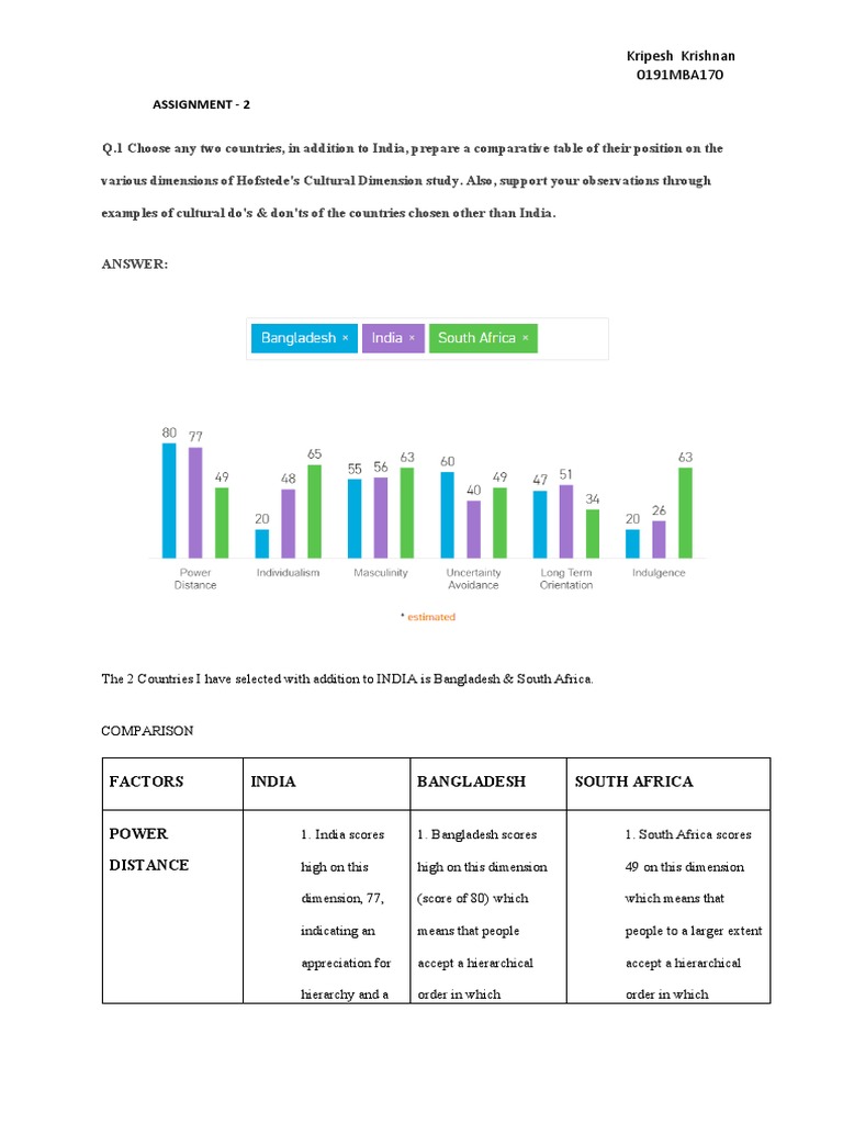 Kripesh Krishnan 0191MBA170: Assignment - 2 | PDF | Collectivism | Hierarchy