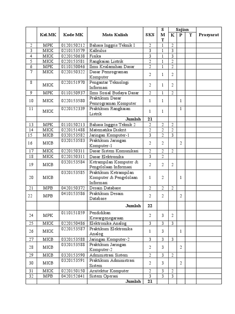 Kurikulum Teknologi Rekayasa Komputer Jaringan | PDF