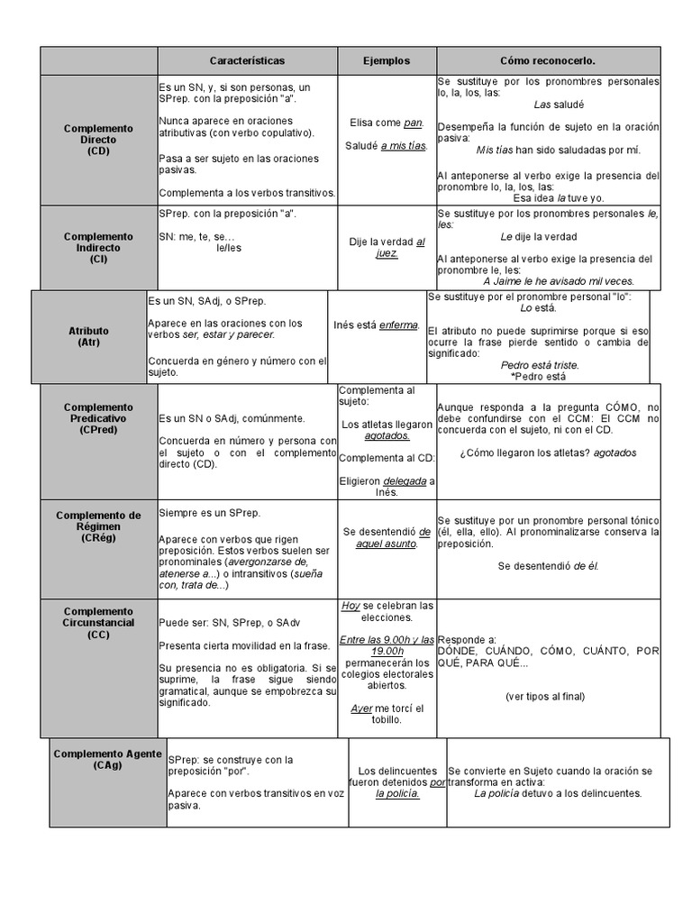 Esquema de Complementos del Verbo | PDF | Verbo | Asunto (gramática)