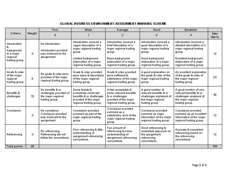 GBE Assignment Marking Scheme | PDF | Business