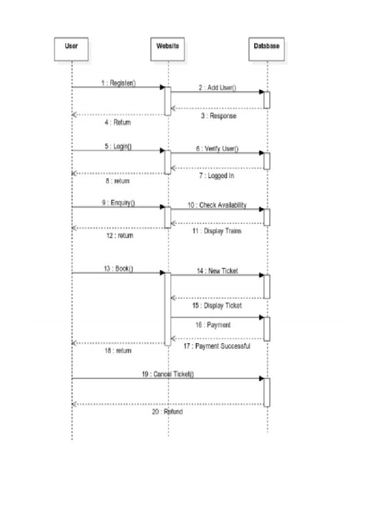 Sequence Diagram-Online Railway Reservation System PDF | PDF