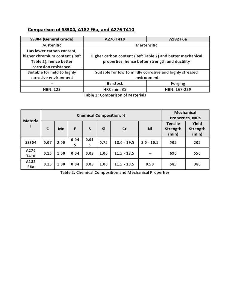 Comparison SS304 Vs SS410 | PDF