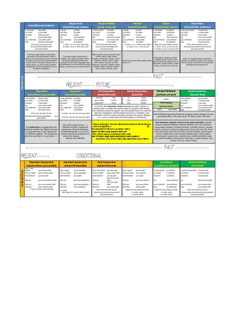 Tense Cheat Sheets | PDF | Morphology | Syntactic Relationships