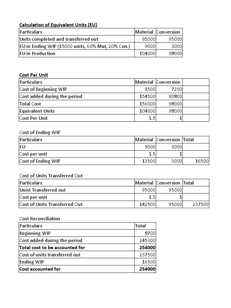Calculation of Equivalent Units (EU) | PDF | Business Economics ...