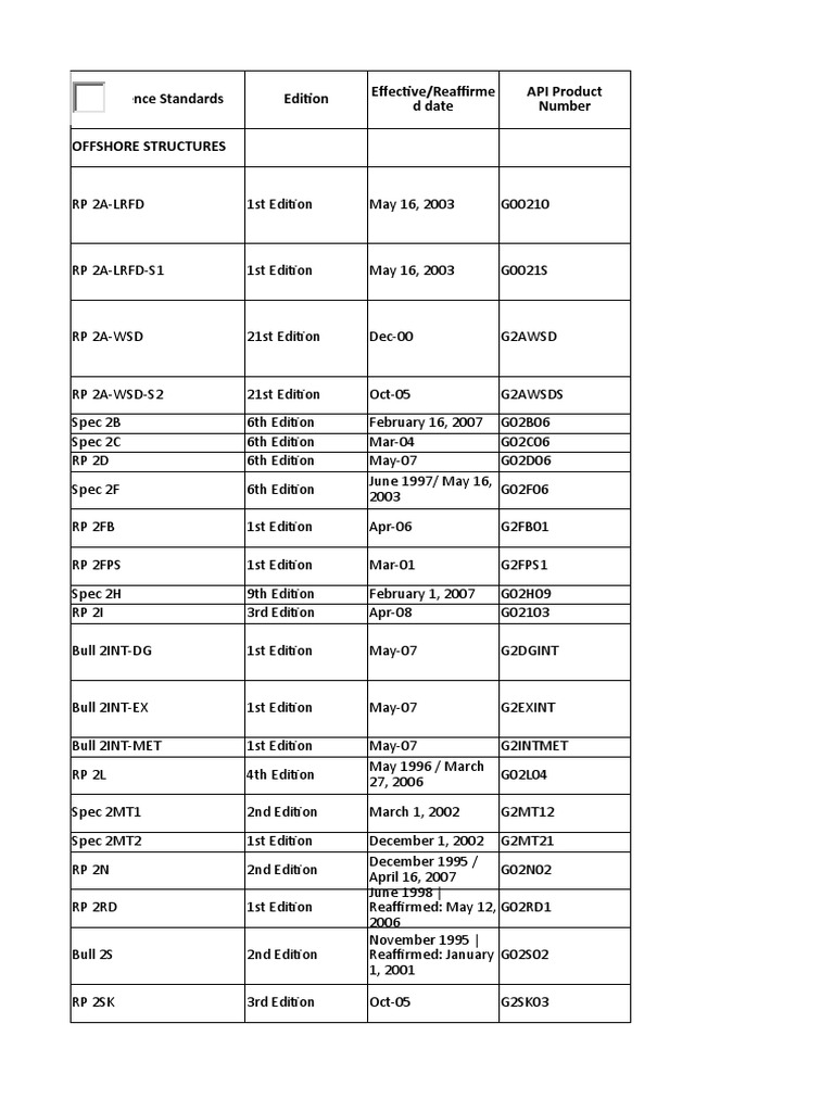 Reference Standards Edition Effective/Reaffirme D Date API Product ...