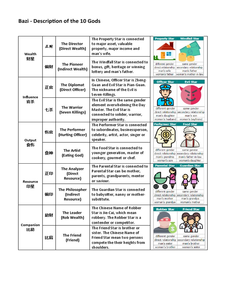 Bazi Description of The 10 Gods | PDF | Economies