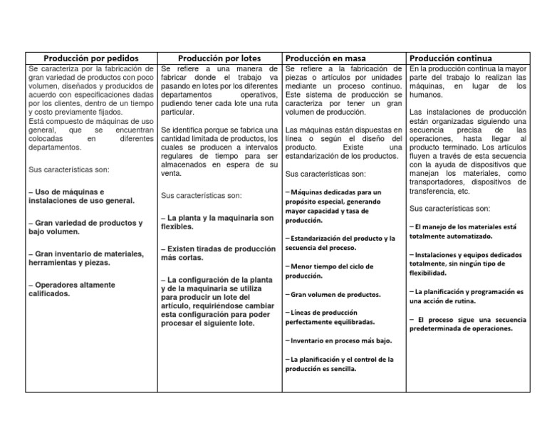14 - Cuadro Comparativo Sistemas de Produccion | PDF | Inventario | Business