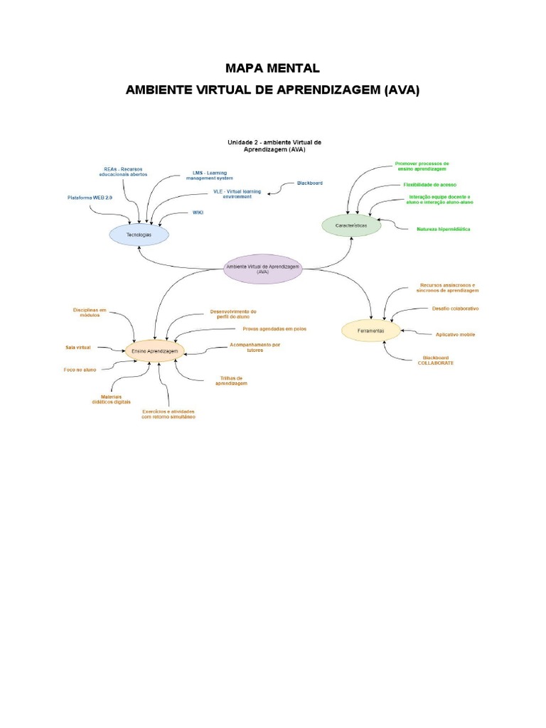 AVA: Mapa Mental do Ambiente Virtual de Aprendizagem | PDF