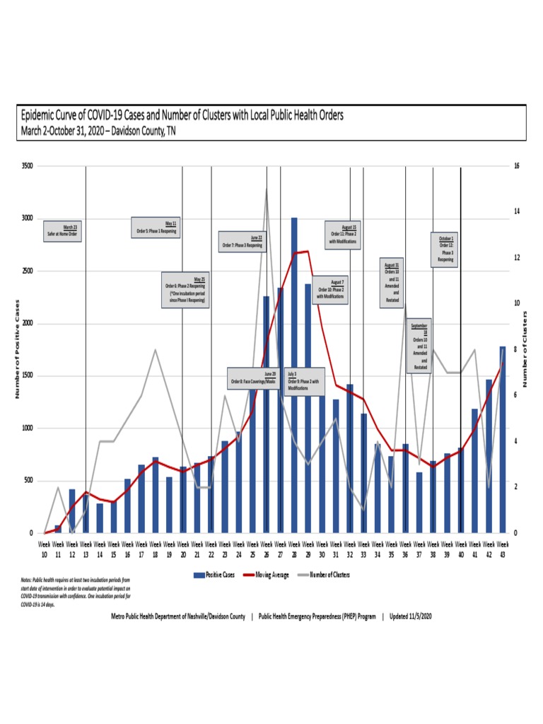COVID Cluster Epi Curves 11052020 | PDF | Health Policy | Emergency ...