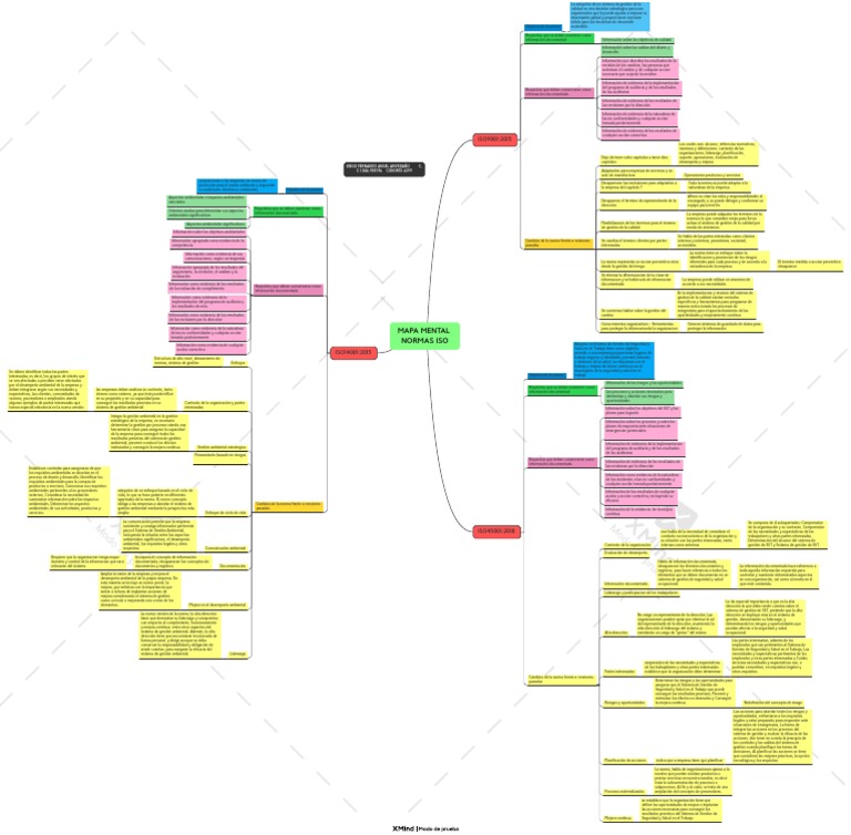 Mapa Mental Normas Iso | PDF | Gestión de la calidad | Información