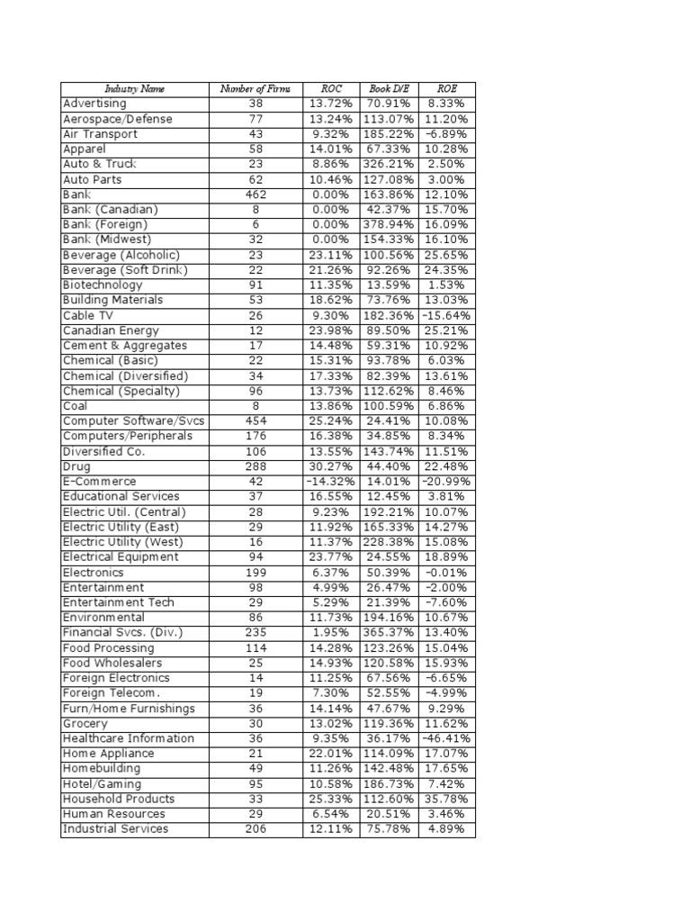 Industry Name Number of Firms ROC Book D/E ROE | PDF | Economic Sectors ...