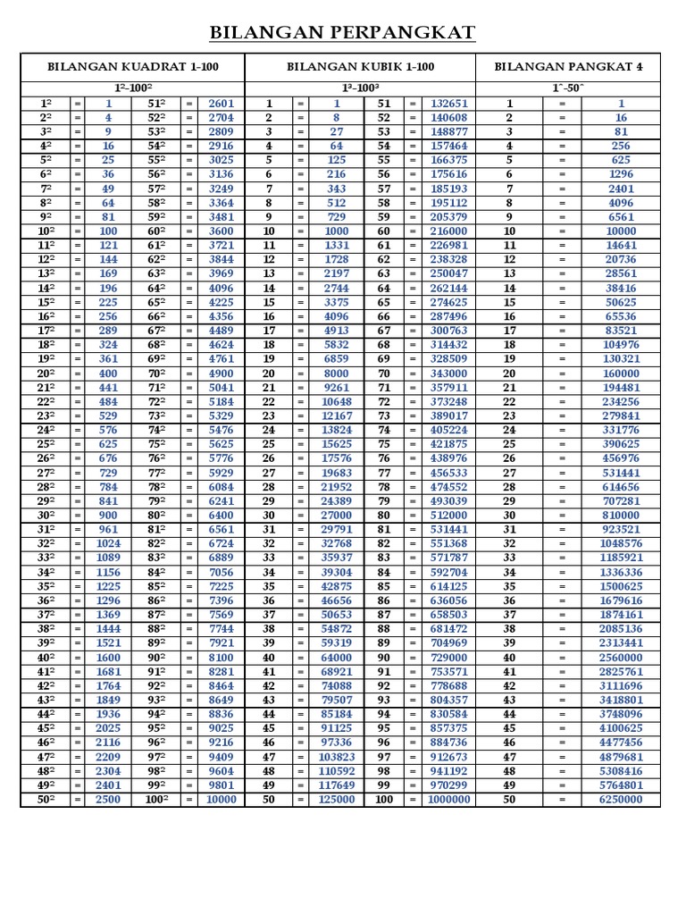 Tabel Bilangan Perpangkatan 1-100 | PDF