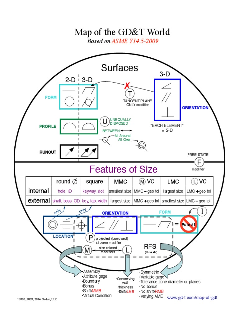 Map of The GD&T World | PDF | Space | Geometry