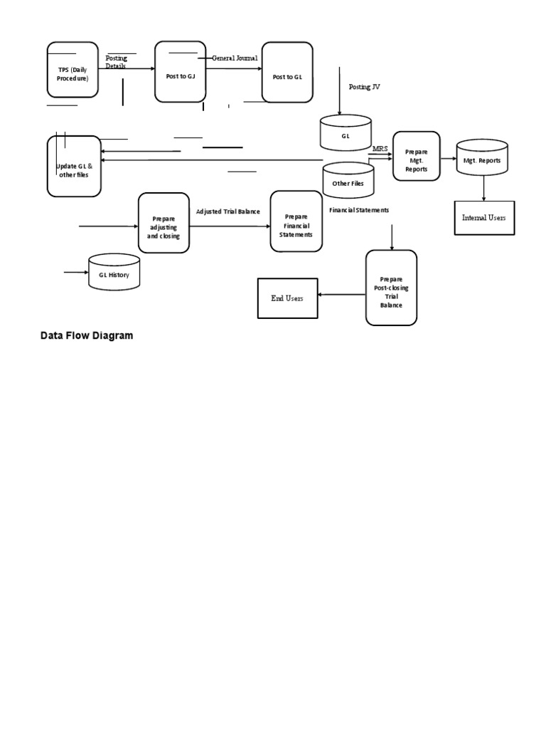 Data Flow Diagram: Internal Users | PDF