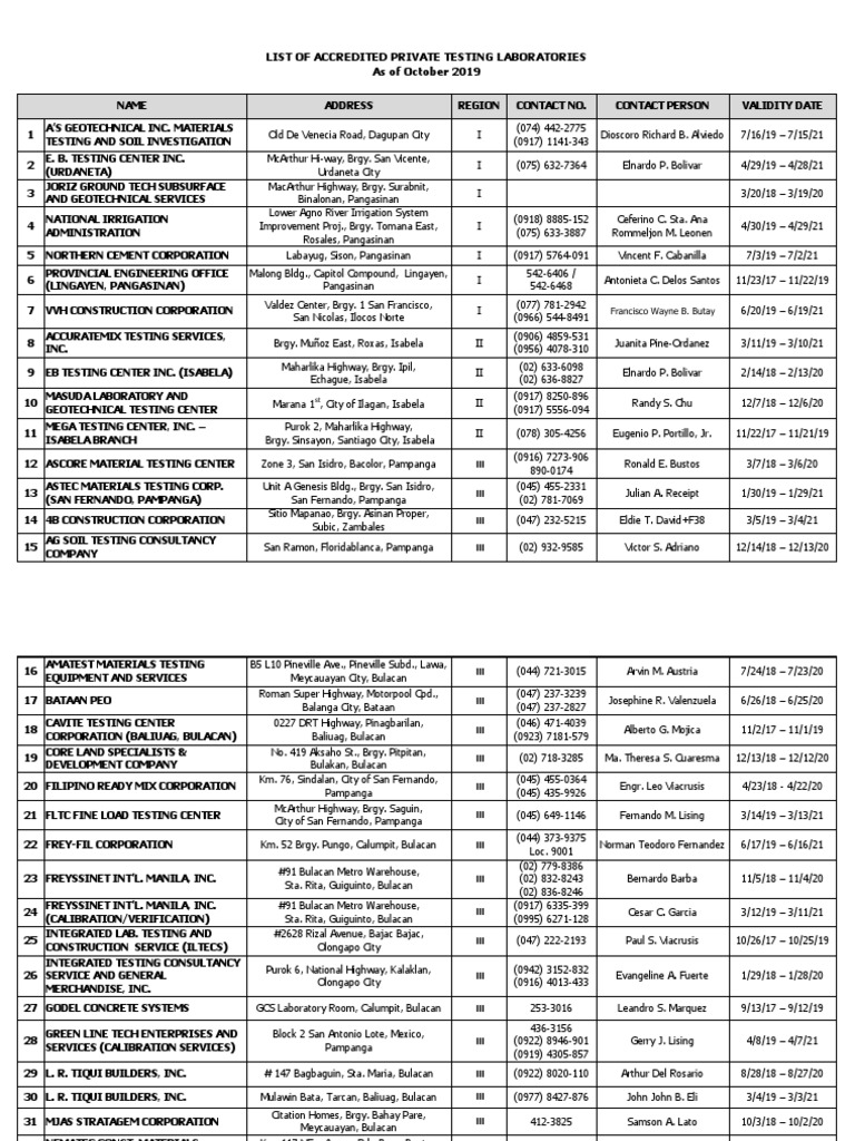 List of Accredited Private Testing Laboratory | PDF | Nature