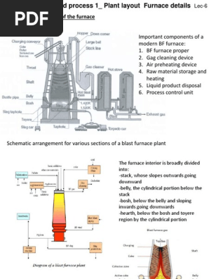 Blast Furnace Plant Layout