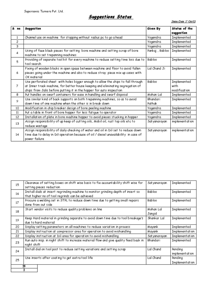 Suggestions Status: S. No. Suggestion Given by Status of The Suggestion ...