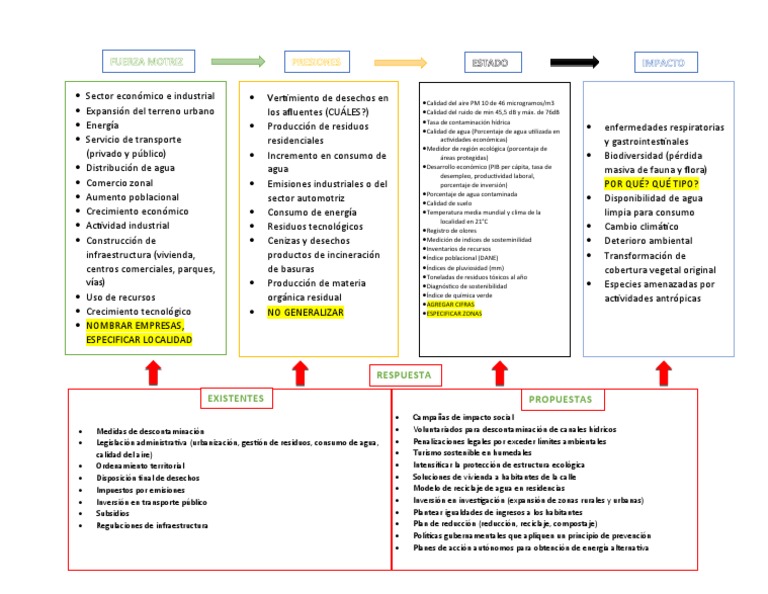 Modelo Dpsir | PDF | Residuos | Agua