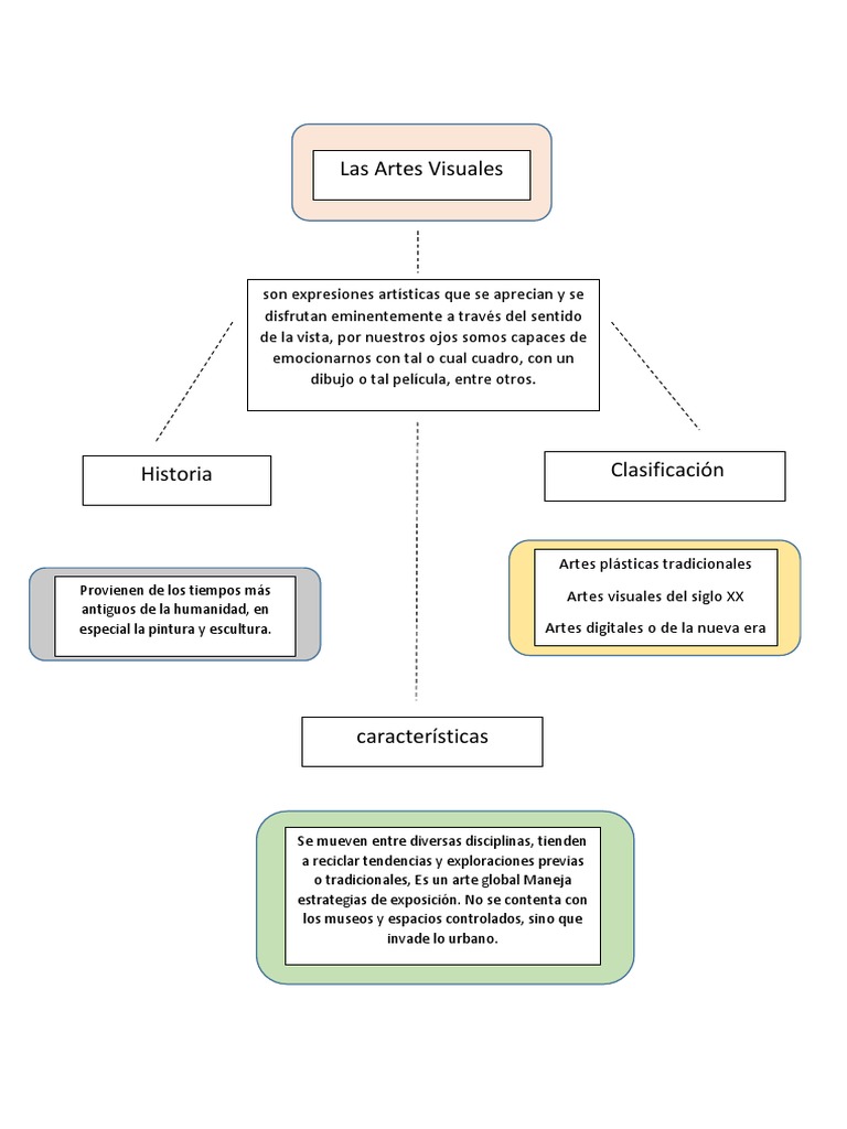 Mapa Conceptual Artes Visuales | PDF
