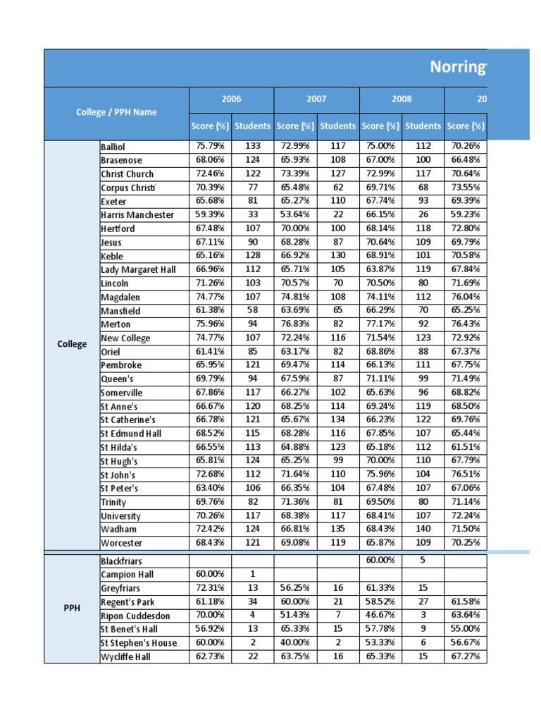 Undergraduate Degree Classifications From 2006 To 2019 | PDF | Oxford ...