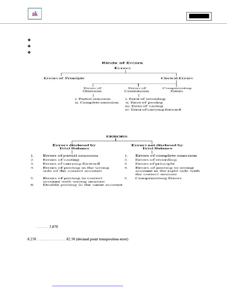 Lesson 12 - Rectification of Errors - Principles of Accounting - Zaheer Swati | PDF | Debits And ...
