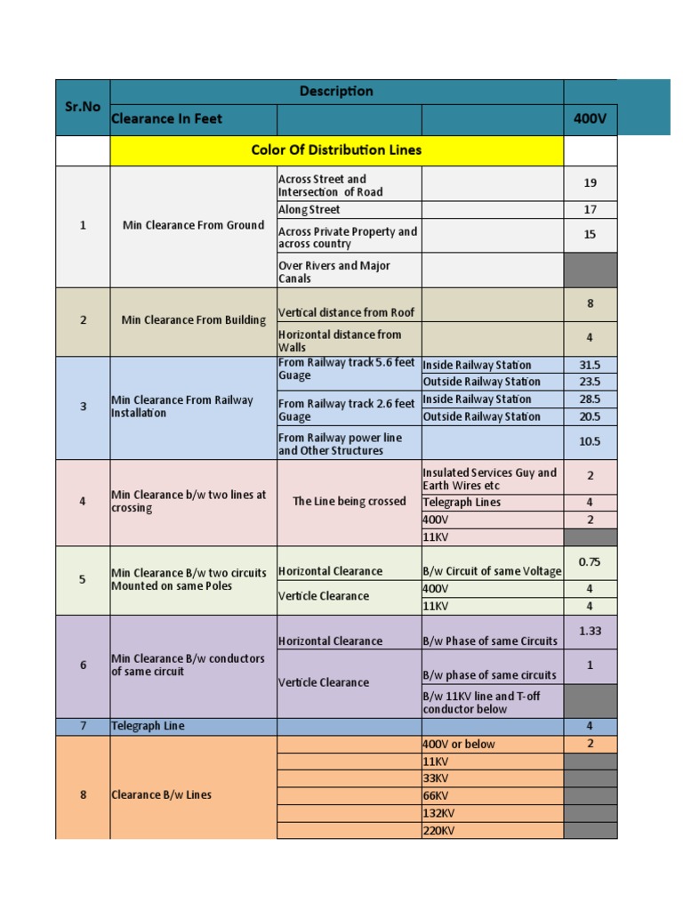 Minimum clearance requirements for overhead power lines | PDF | Power ...