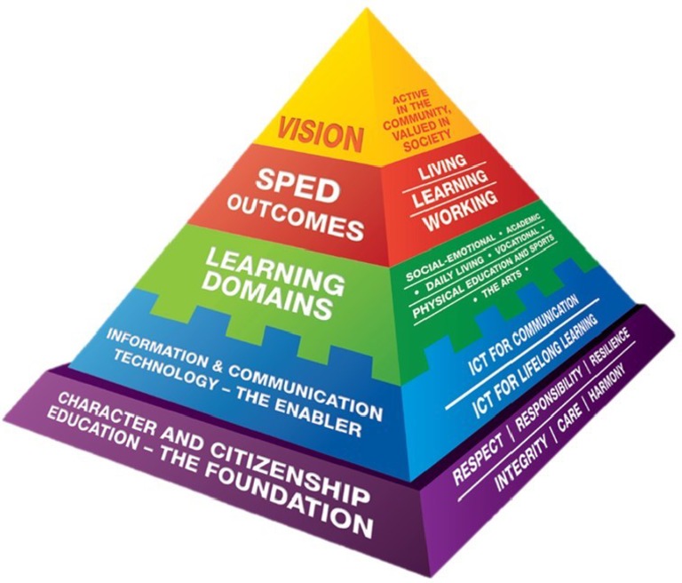 SPED Curriculum Framework | PDF