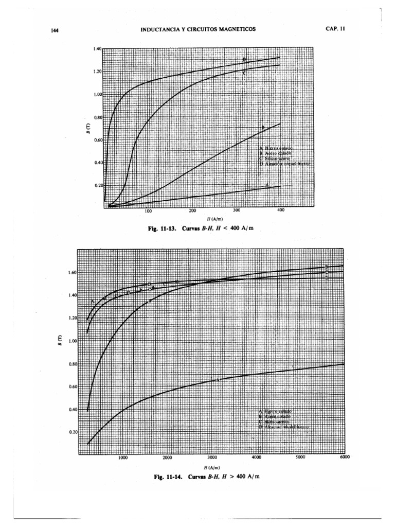 Curvas de Magnetización PDF | PDF