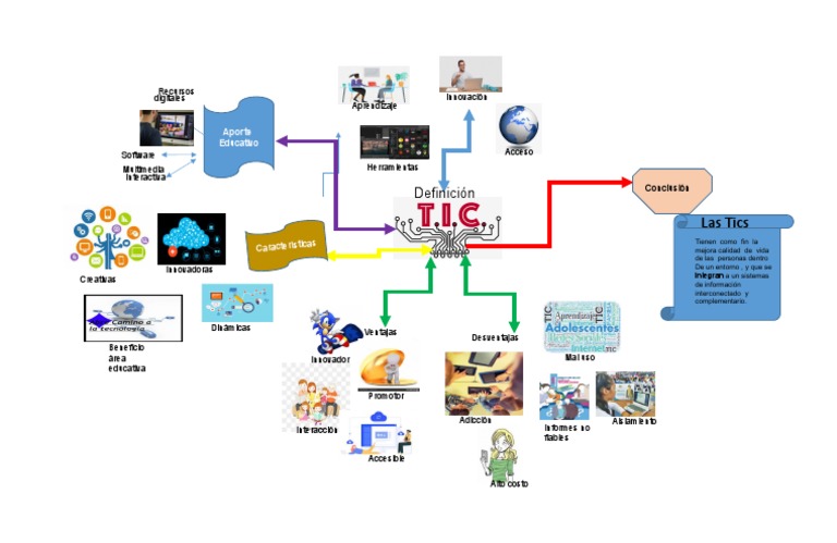 Mapa Mental Tics | PDF | Tecnología de información y comunicaciones | Cognición