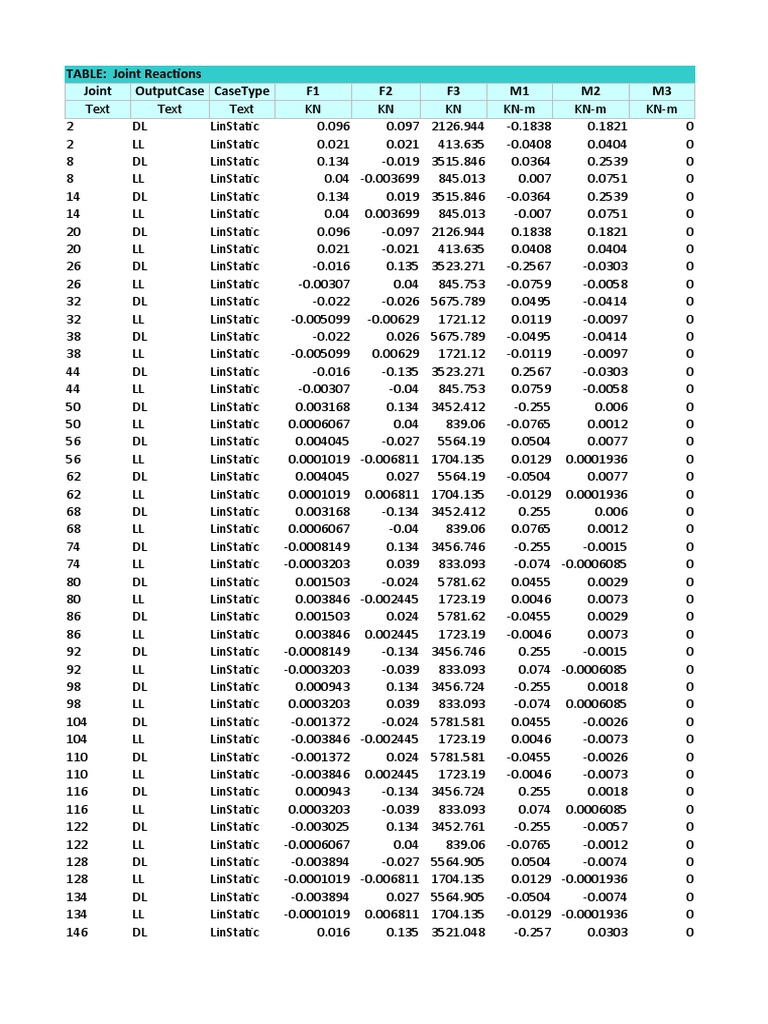 Table: Joint Reactions Joint Outputcase Casetype F1 F2 F3 M1 M2 M3 | PDF