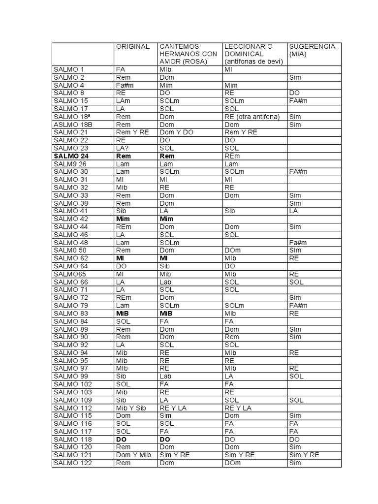 Tabla de Tonos para Los Salmos | PDF | Armonía | Tecnicas musicales