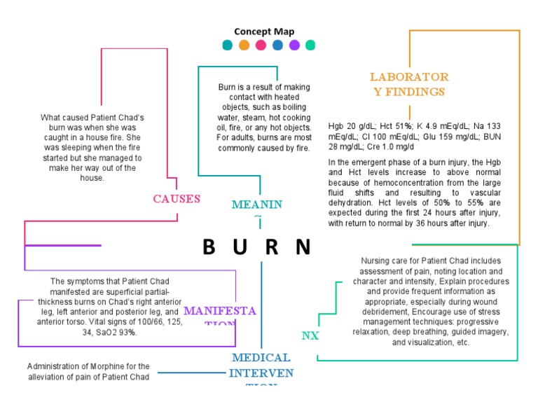 Burn - Concept Map | PDF | Burn | Pain