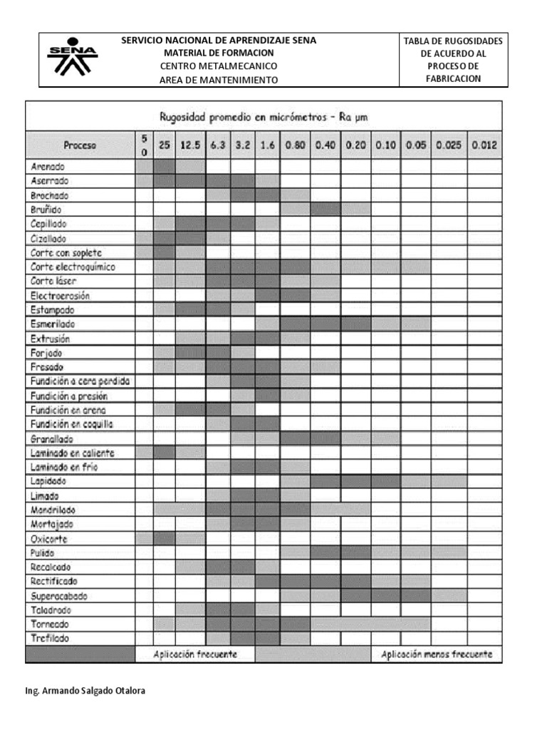 Tabla de Rugosidades Por Proceso | PDF