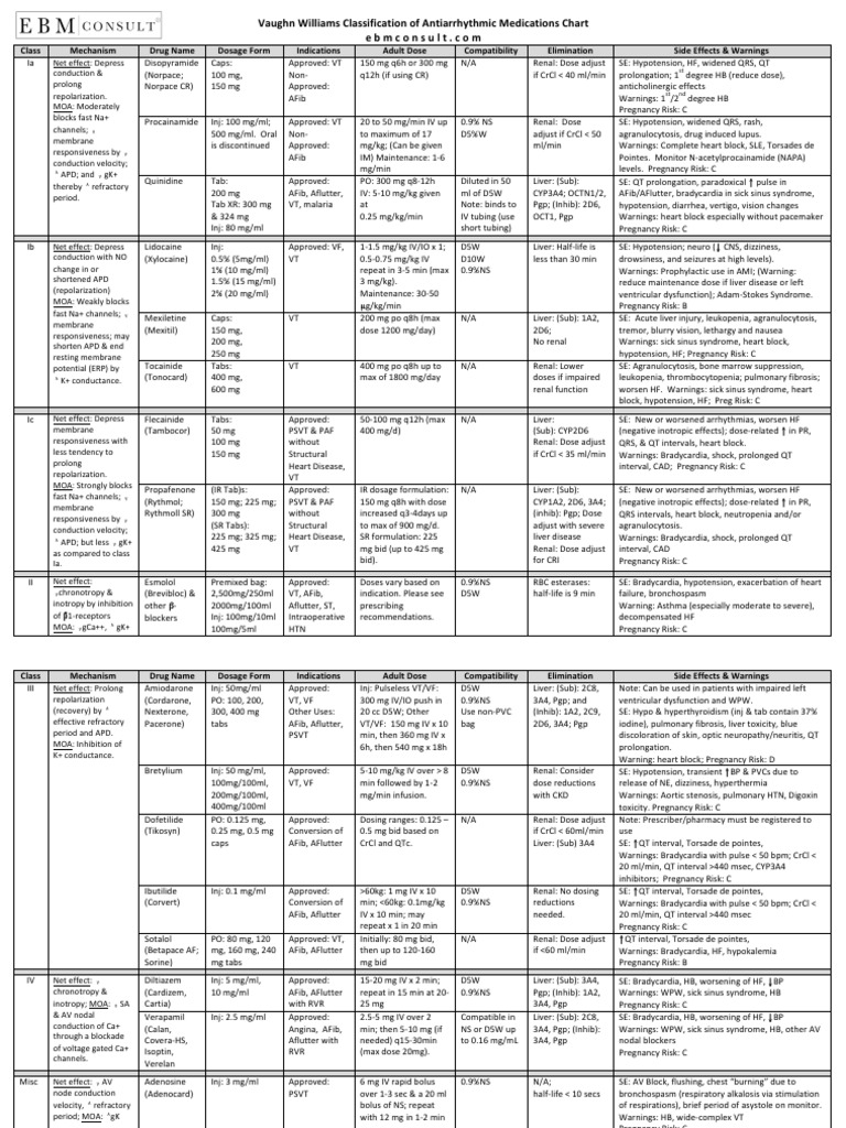 Antiarrhythmic Medication Chart - EBM Consult v3 | PDF | Pharmacology ...