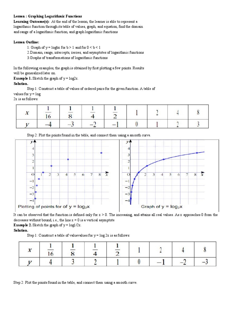 Graphing Logarithmic Functions: An In-Depth Examination of Domain ...