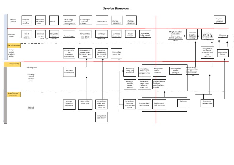 Contoh Service Blueprint Ekspedisi | PDF