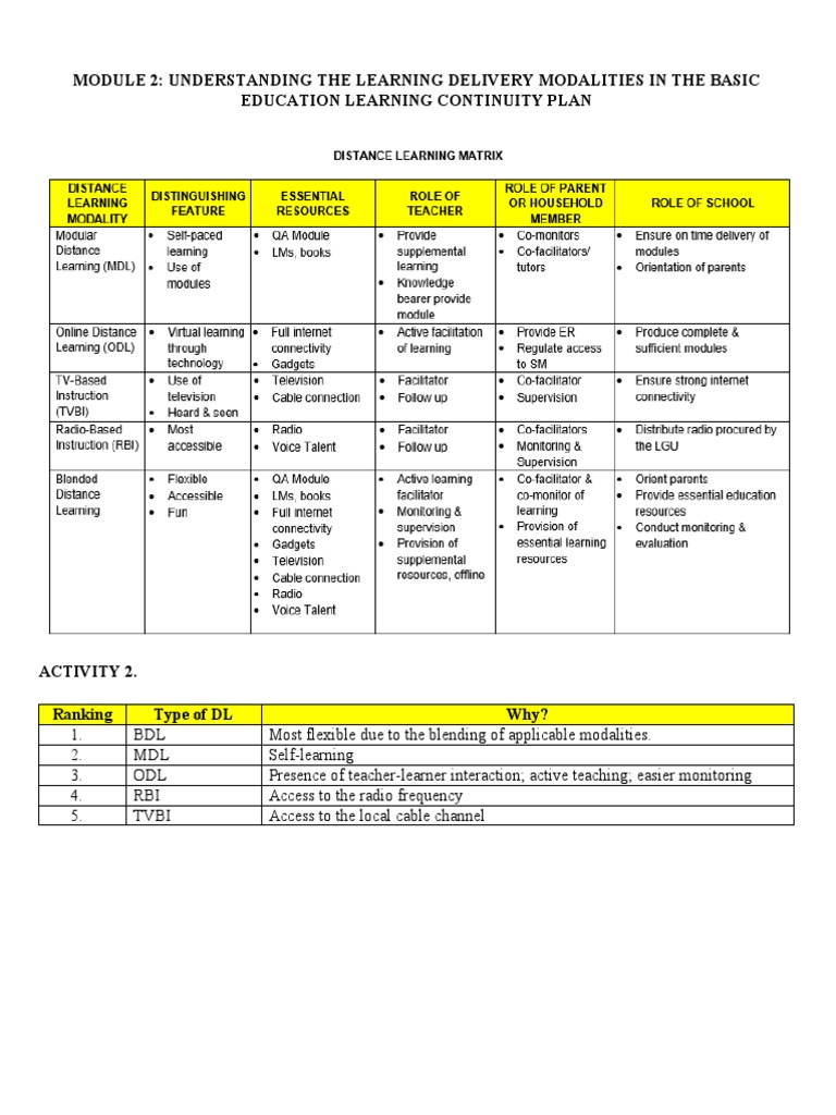 Module 2: Understanding The Learning Delivery Modalities in The Basic ...