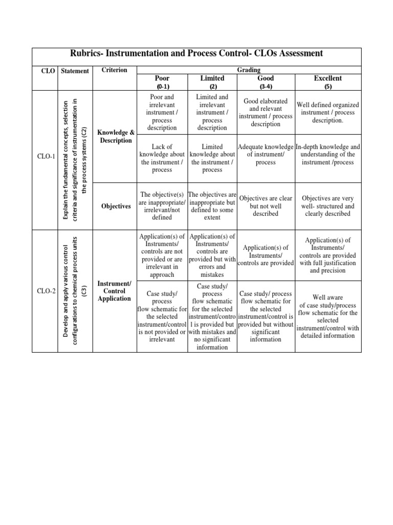 Rubrics-Instrumentation and Process Control - Clos Assessment | PDF ...
