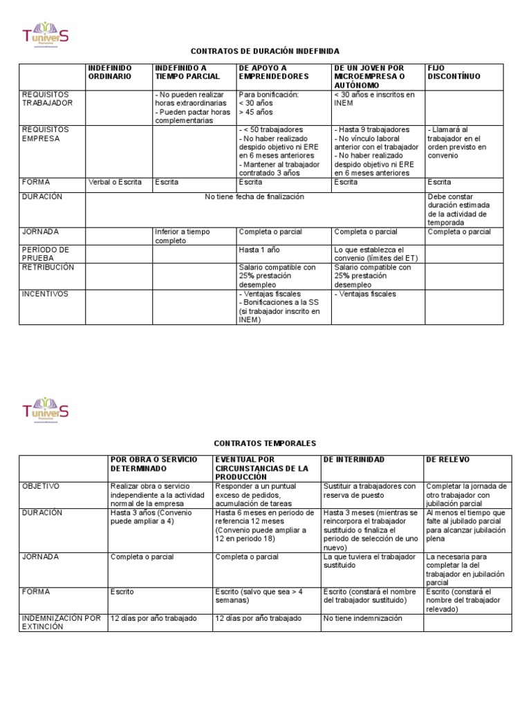 Esquema Contratos. Fol. | PDF | Desempleo | Ciencias sociales