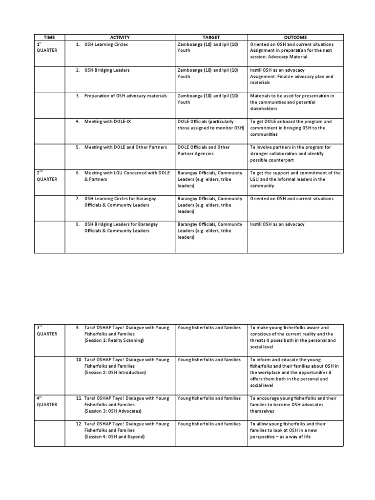 OSH Activities and Timeline | PDF | Behavior Modification | Policy
