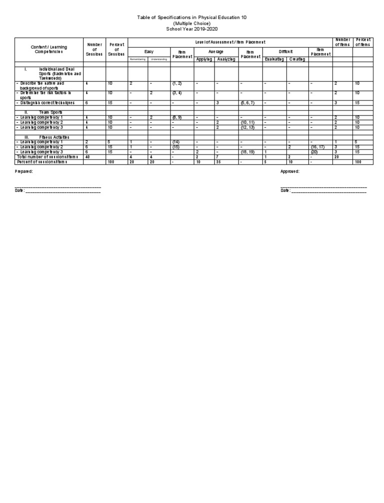 Table of Specifications in Physical Education 10 | PDF | Physical ...