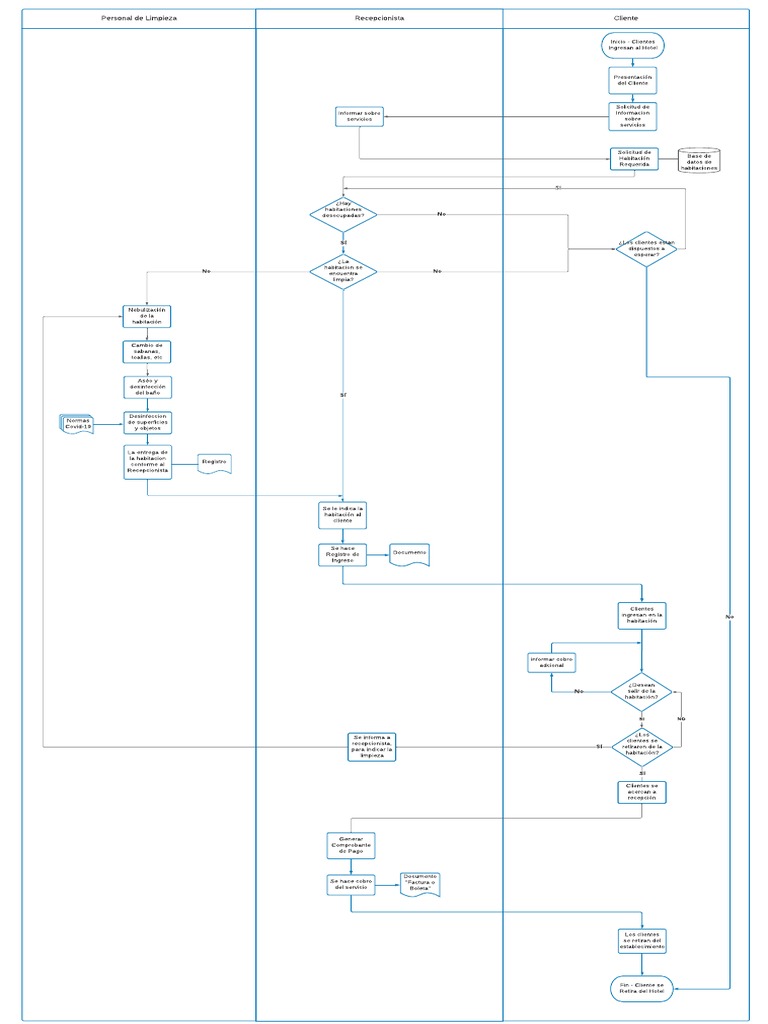 Diagrama de flujo de hotel PDF | PDF | Hotel y alojamiento | Business