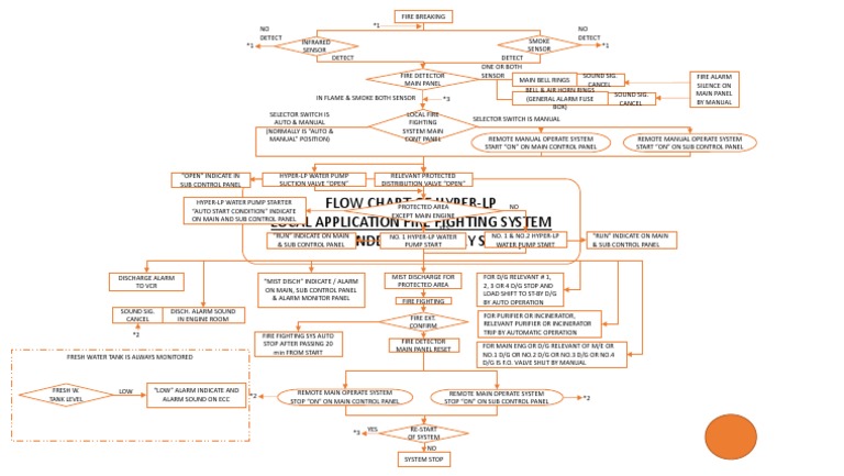 Flow Chart of Hyper-Lp Local Application Fire Fighting System ...