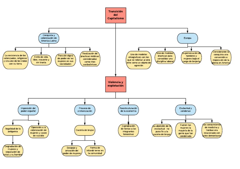 Mapa Conceptual Capitulo 5 PDF | PDF | Brujería | Esclavitud
