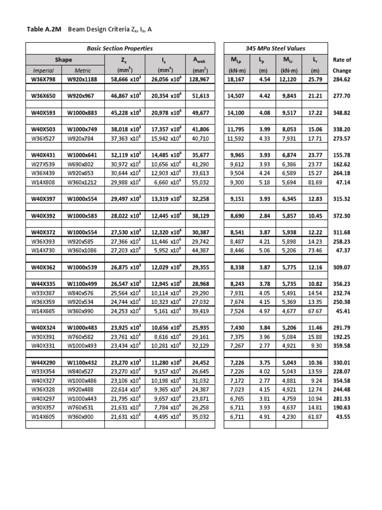 Table A.2M - Metric Beams PDF | PDF