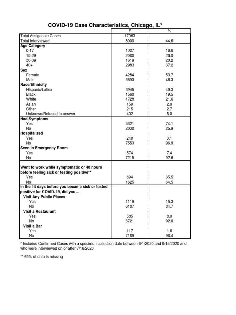 Chicago Health Department FOIA Response | PDF | Race And Ethnicity In ...