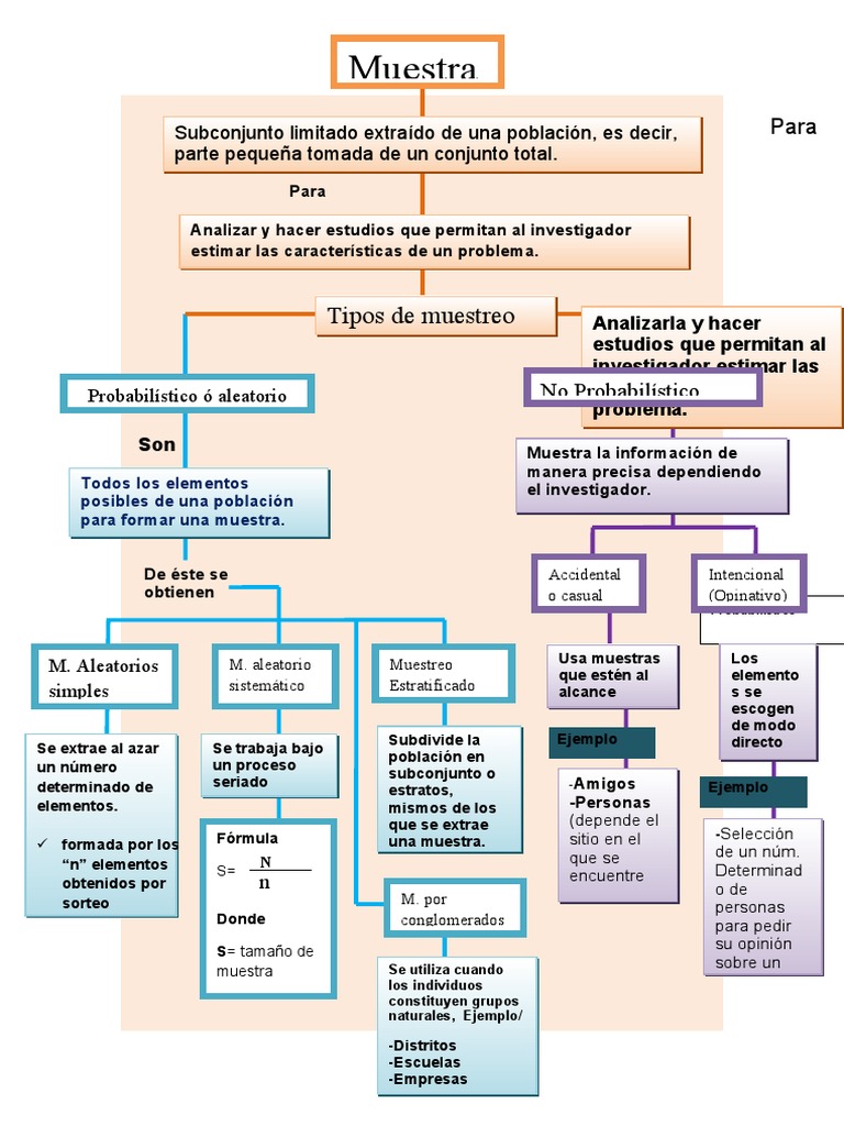 Mapa Conceptual de Muestra | PDF | Muestreo (Estadísticas) | Probabilidades y estadísticas