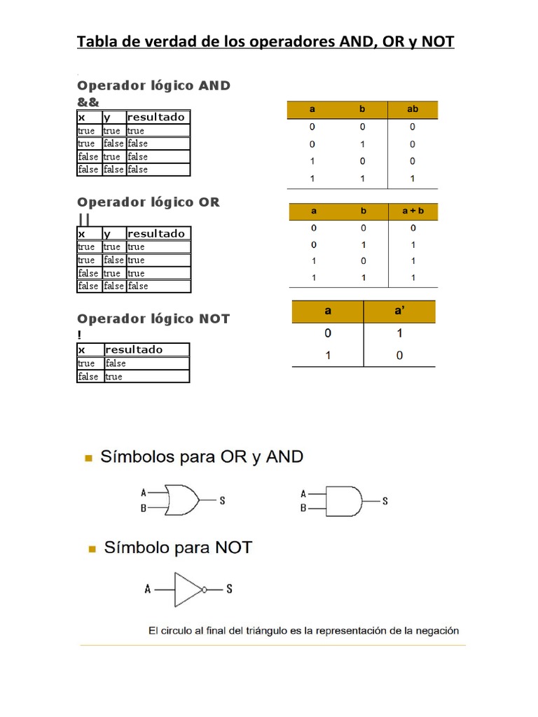 Tabla de Verdad de Los Operadores AND, OR y NOT - Ciclos de Informática ...
